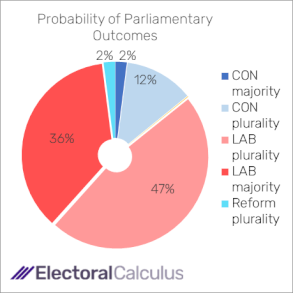 Electoral Calculus